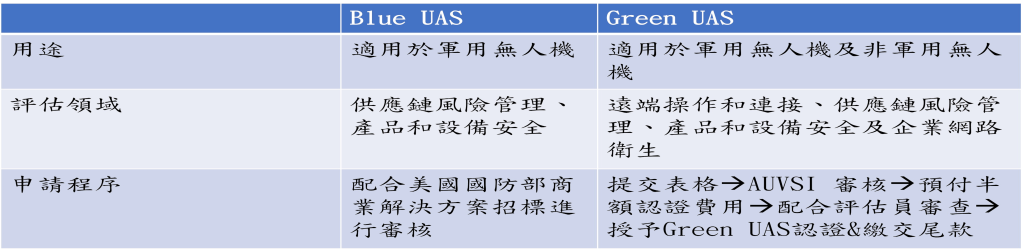 美國-Green UAS & Blue UAS - 亞洲無人機AI創新應用研發中心