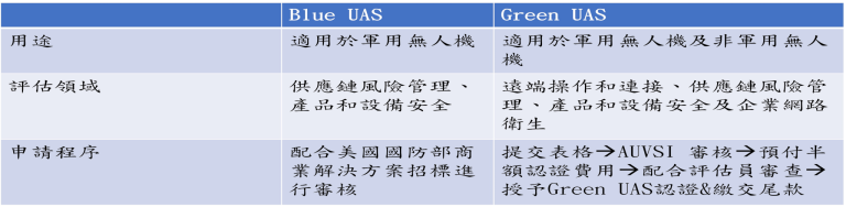 美國-Green UAS & Blue UAS - 亞洲無人機AI創新應用研發中心